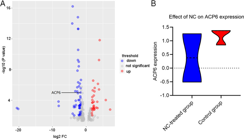 The expression characteristics and clinical significance of ACP6, a potential target of nitidine ...