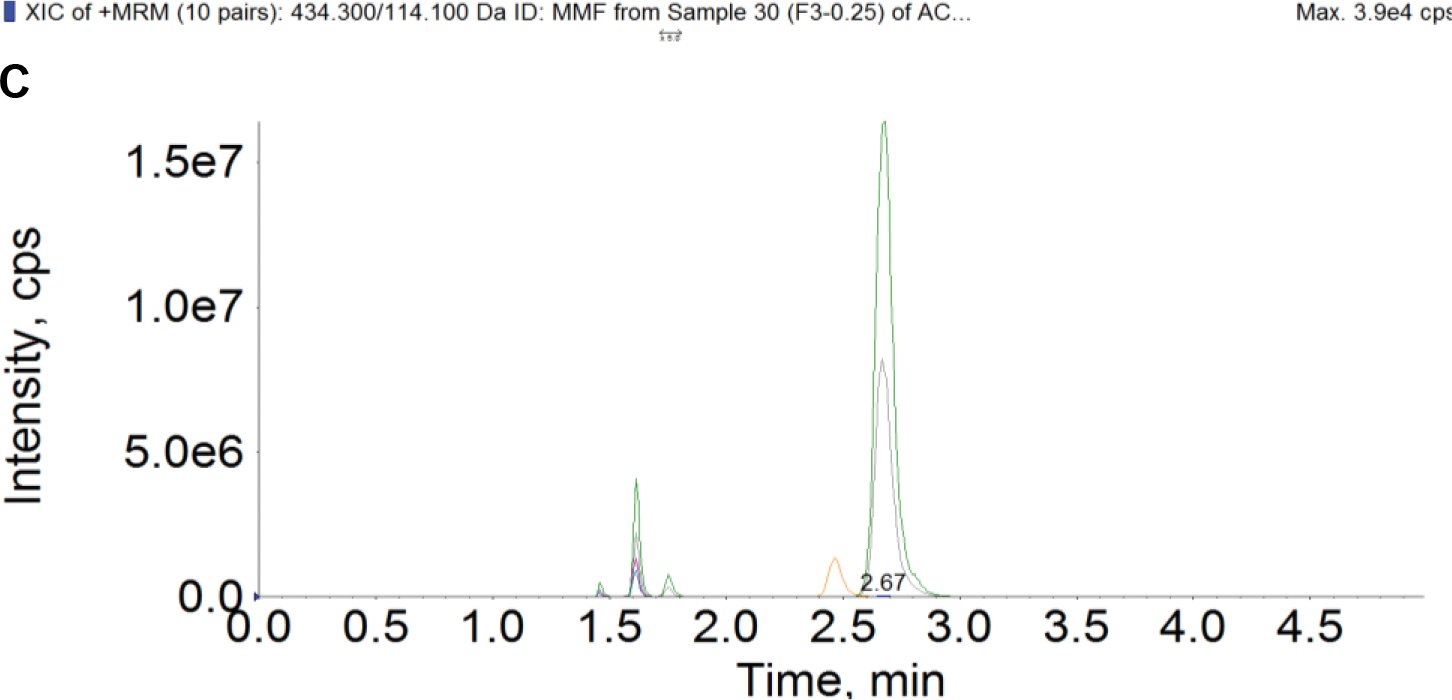 Development of a novel UPLC-MS/MS method for the simultaneous quantification of mycophenolic ...