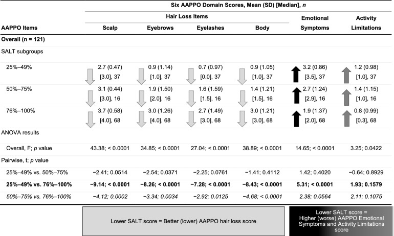 Validation of the Alopecia Areata Patient Priority Outcomes (AAPPO) Questionnaire in Adults and ...
