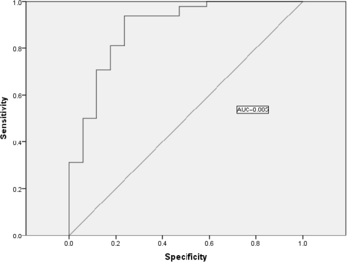Application of principal component analysis and logistic regression model in lupus nephritis ...