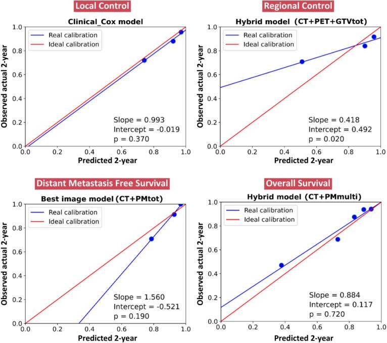 The prognostic value of pathologic lymph node imaging using deep learning-based outcome ...