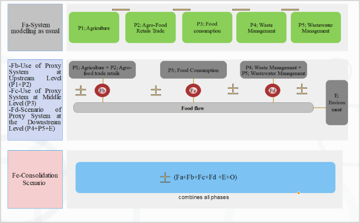 Scenario modelling of proxy system in the context of Malaysian food ...