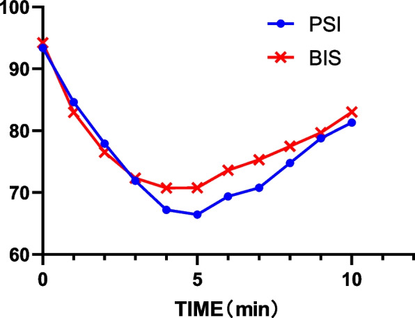 Comparison of bispectral index and patient state index as measures of ...