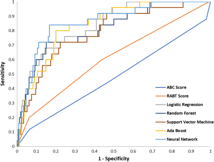 Assessment of Machine Learning Methods to Predict Massive Blood Transfusion in Trauma - PMC