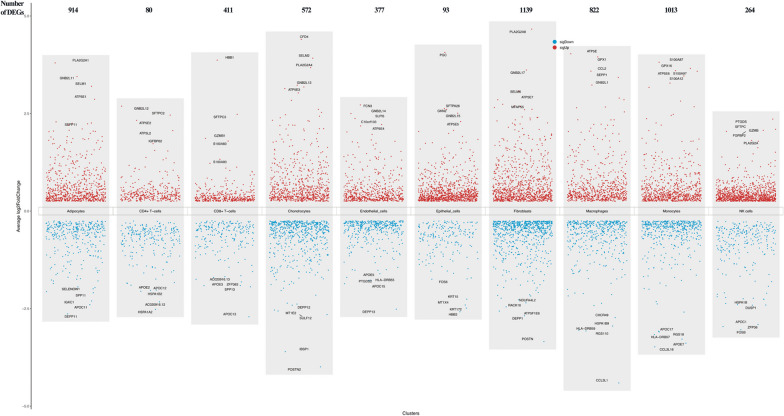 Identification of hub genes based on integrated analysis of single-cell ...