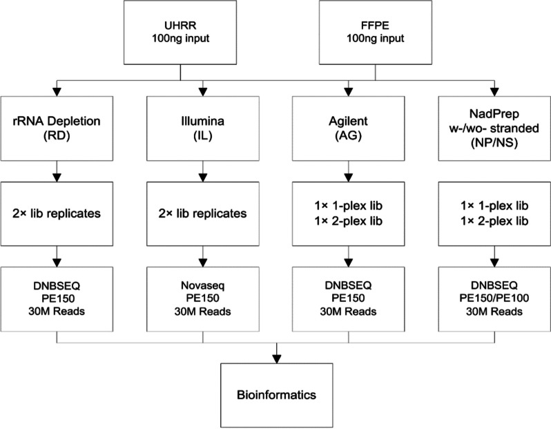 A comprehensive assessment of exome capture methods for RNA sequencing of formalin-fixed and ...