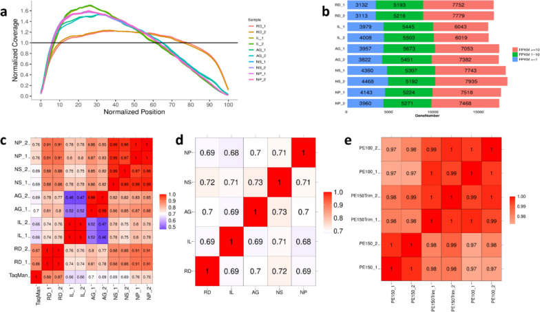 A comprehensive assessment of exome capture methods for RNA sequencing of formalin-fixed and ...