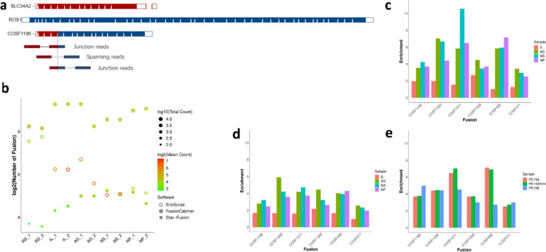 A comprehensive assessment of exome capture methods for RNA sequencing of formalin-fixed and ...