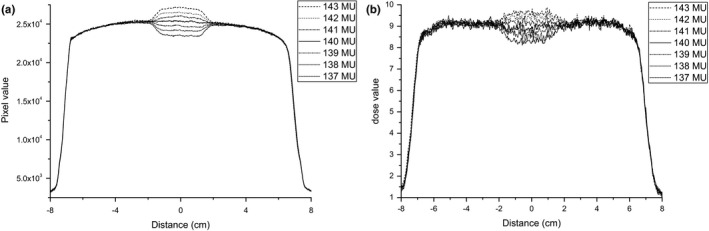 A quantitative method to the analysis of MLC leaf position and speed based on EPID and EBT3 film ...