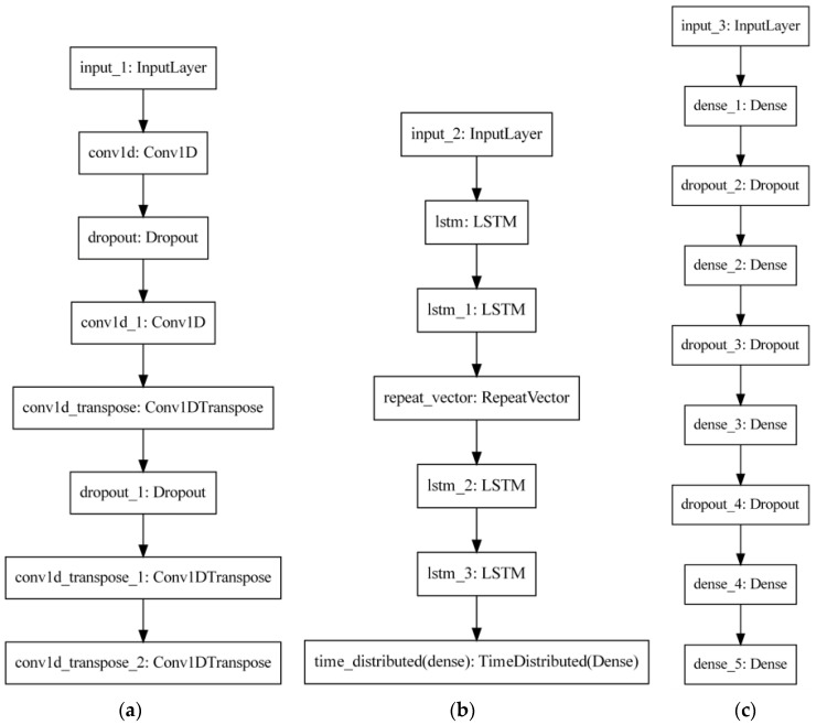 Semi Supervised Framework With Autoencoder Based Neural Networks For Fault Prognosis Pmc