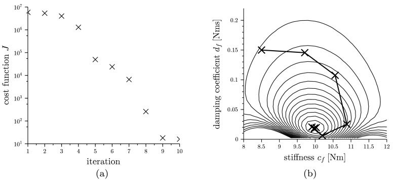 A frequency domain approach for parameter identification in multibody ...