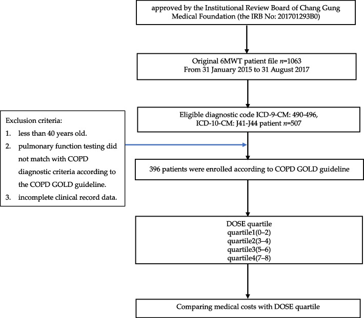 The DOSE index in chronic obstructive pulmonary disease: evaluating healthcare costs - PMC