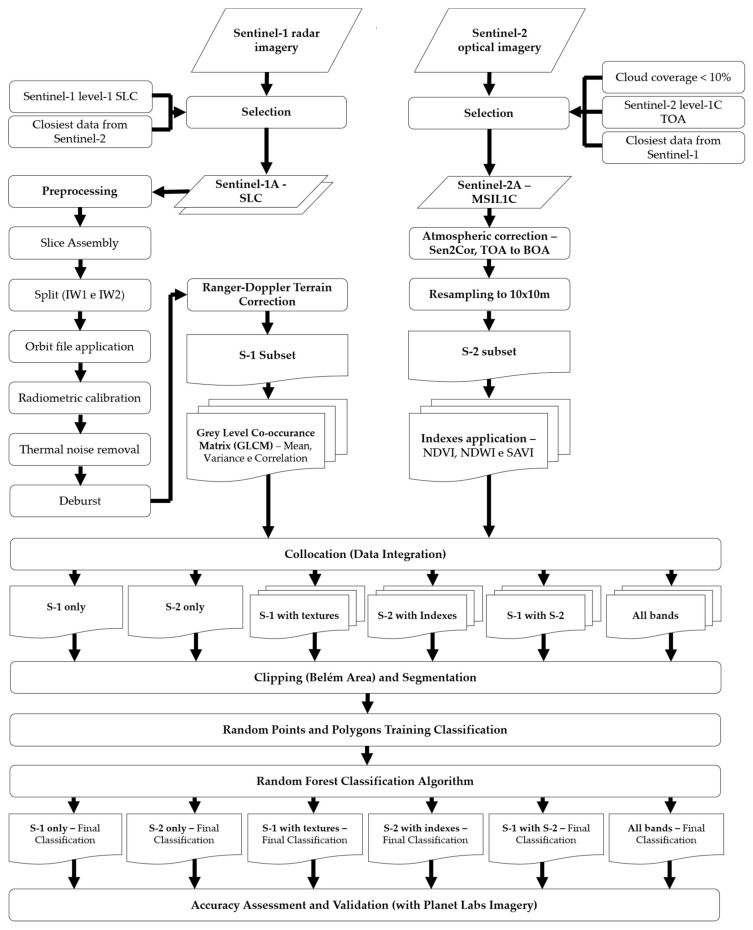 Integration of Sentinel-1 and Sentinel-2 for Classification and LULC Mapping in the Urban Area ...