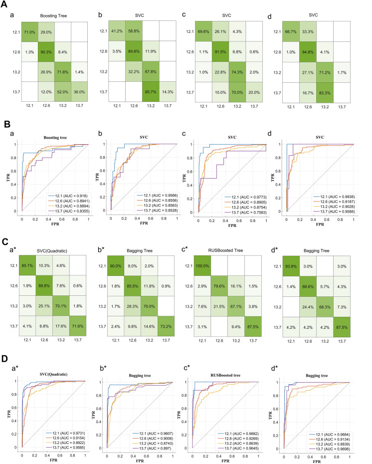 Development and Validation of Data-Level Innovation Data-Balancing Machine Learning Models for ...