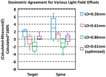 Commissioning and validation of a Monte Carlo algorithm for spine stereotactic radiosurgery - PMC