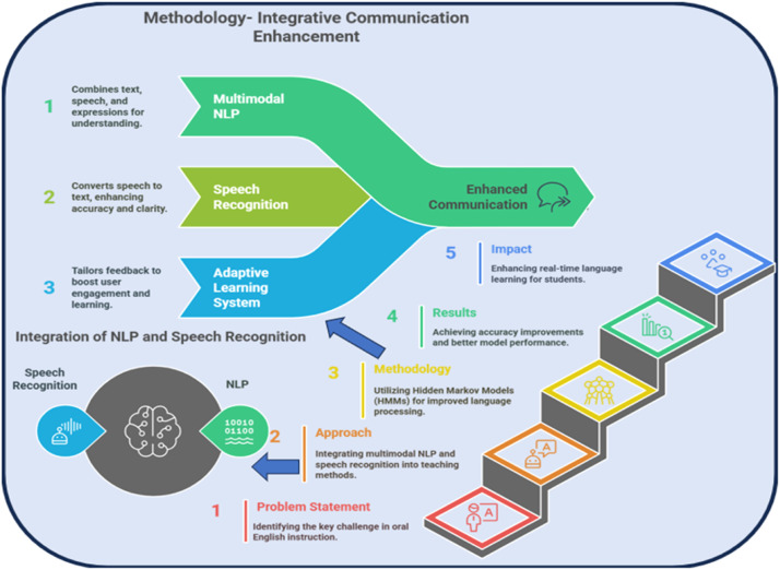 Bridging language gaps: The role of NLP and speech recognition in oral english instruction - PMC