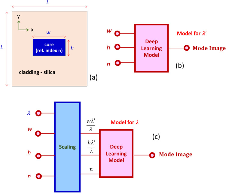 Meshless optical mode solving using scalable deep deconvolutional neural network - PMC