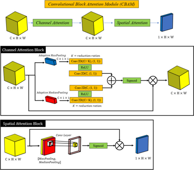 Explainable attention based breast tumor segmentation using a combination of UNet, ResNet ...