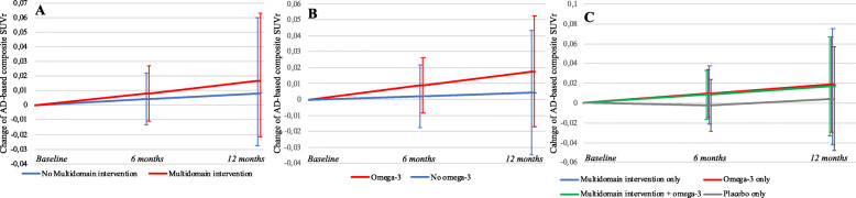 The impact of a multi-domain intervention on cerebral glucose ...