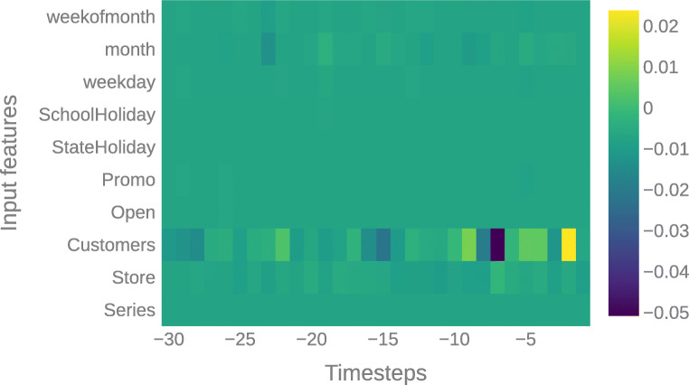 Evaluation of interpretability methods for multivariate time series ...