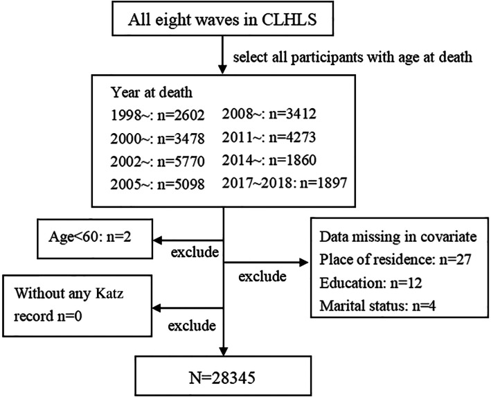Hierarchical structure in the activities of daily living and trajectories of disability prior to ...