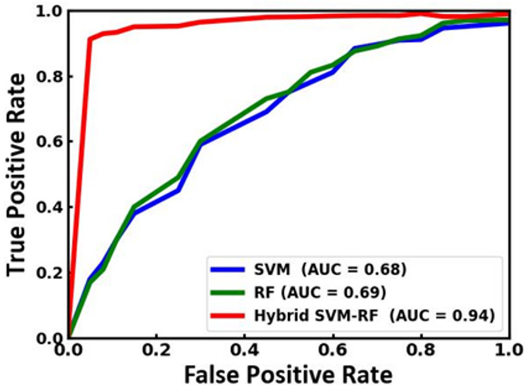 Optimized hybrid SVM-RF multi-biometric framework for enhanced authentication using fingerprint ...