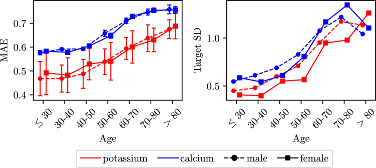 Evaluating regression and probabilistic methods for ECG-based electrolyte prediction - PMC