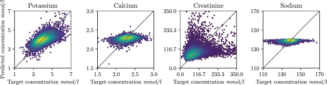 Evaluating regression and probabilistic methods for ECG-based electrolyte prediction - PMC