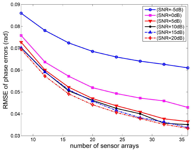 Gain-Phase Errors Calibration for a Linear Array Based on Blind Signal Separation - PMC