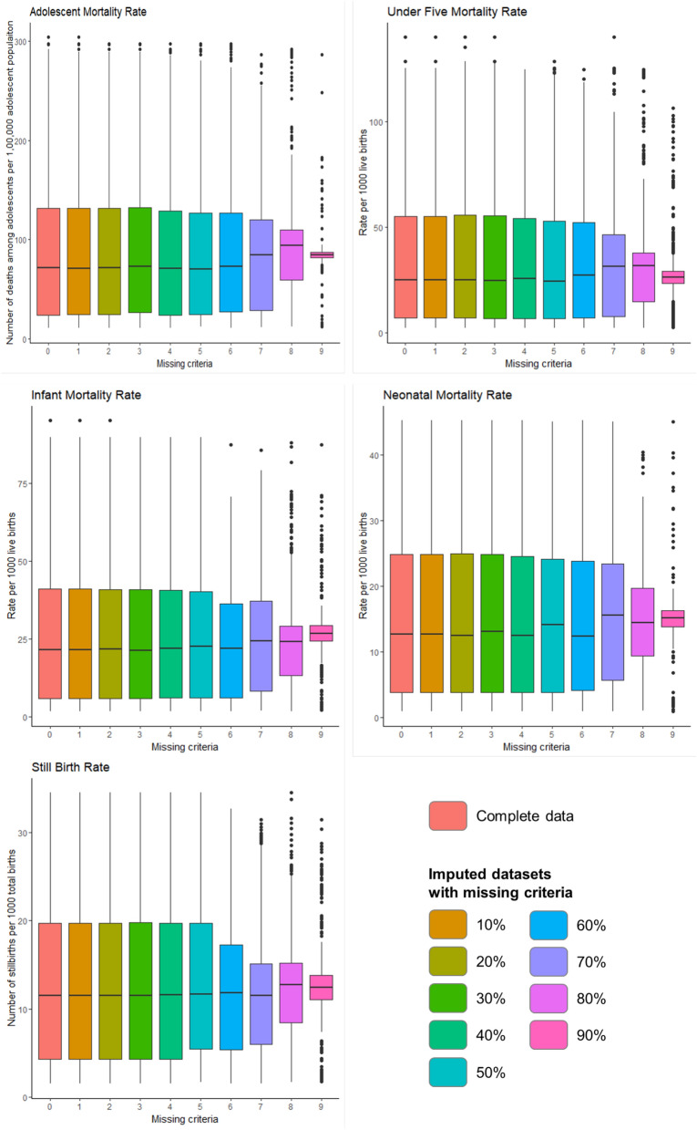 How much missing data is too much to impute for longitudinal health indicators? A preliminary ...