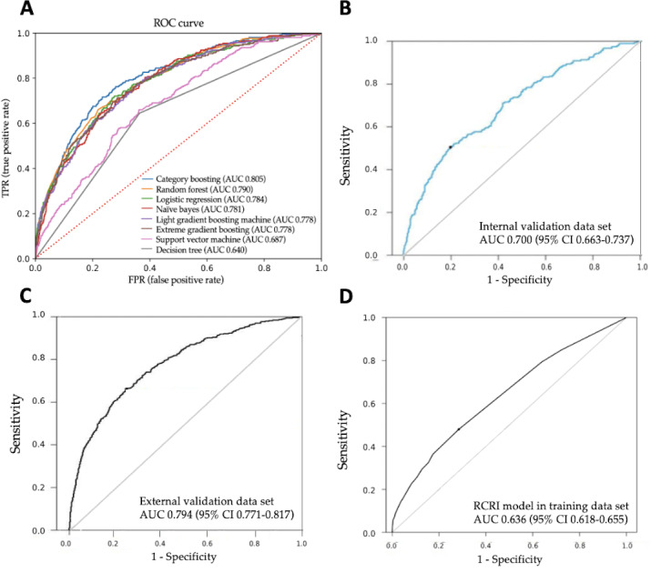 Development and Validation of an Explainable Machine Learning Model for Predicting Myocardial ...