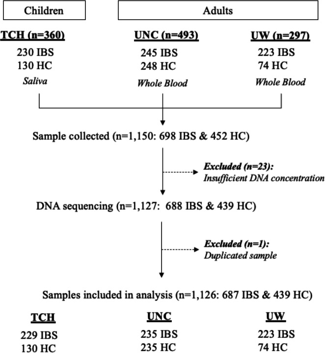 Genetic Variants in Carbohydrate Digestive Enzyme and Transport Genes Associated with Risk of ...