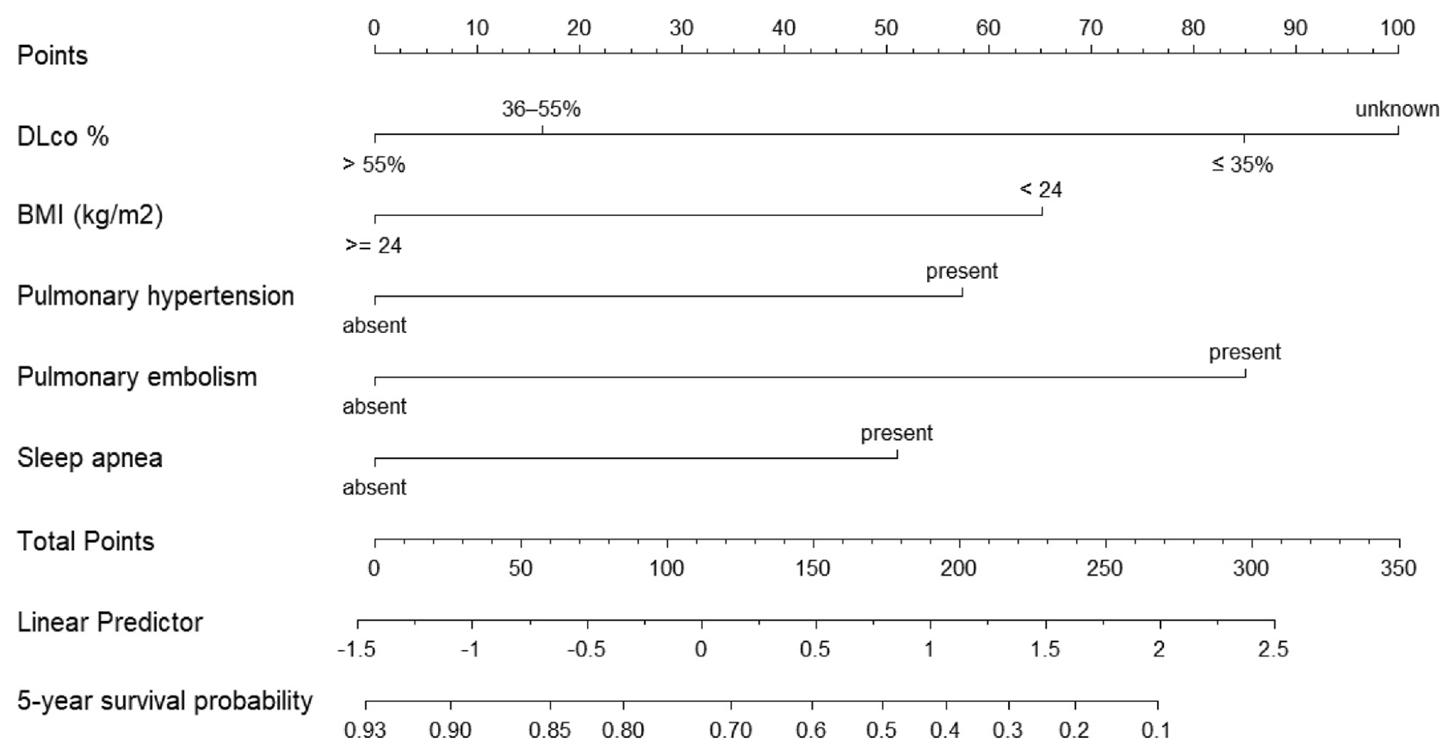 Development of a local nomogram-based scoring system for predicting overall survival in ...