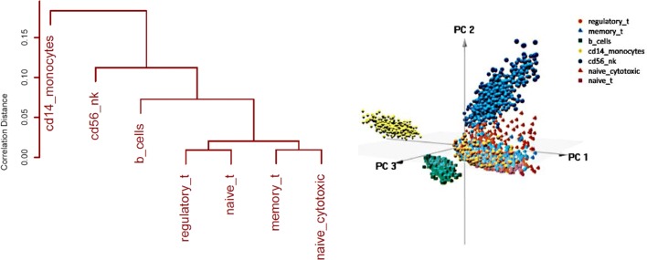 Single cell RNA-seq data clustering using TF-IDF based methods - PMC