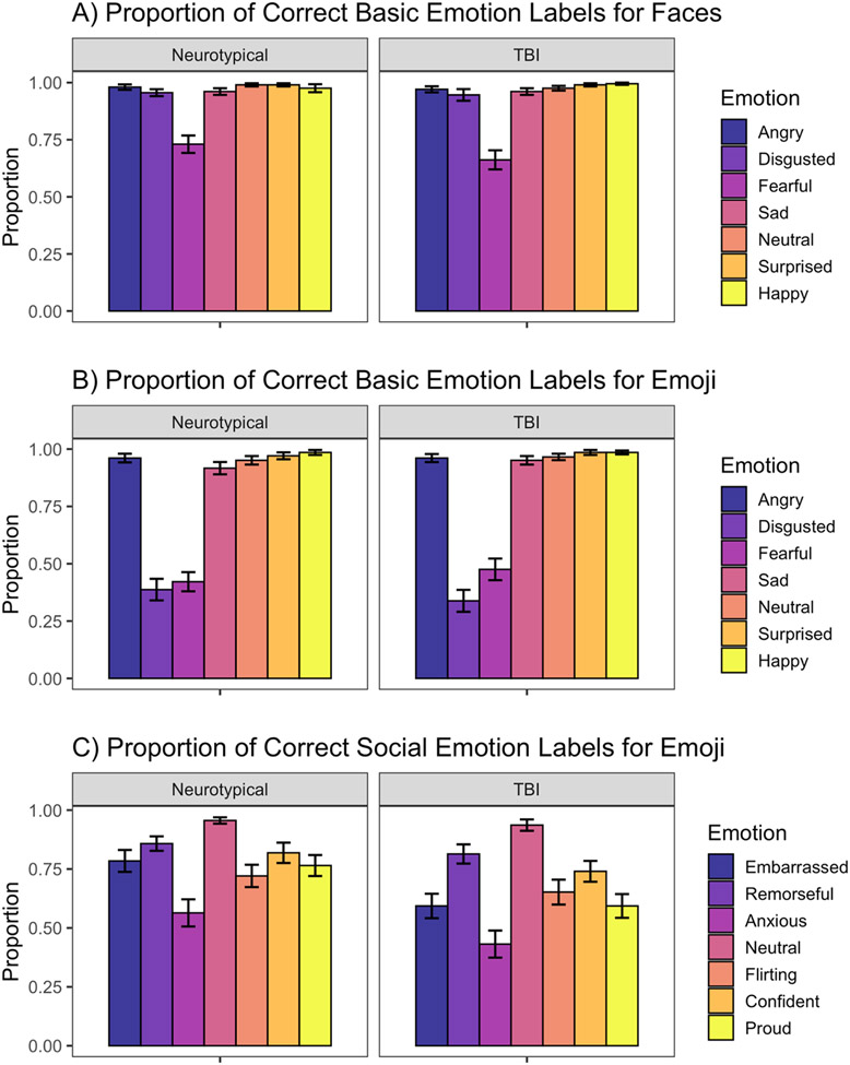 Emotion Recognition of Faces and Emoji in Individuals with Moderate ...