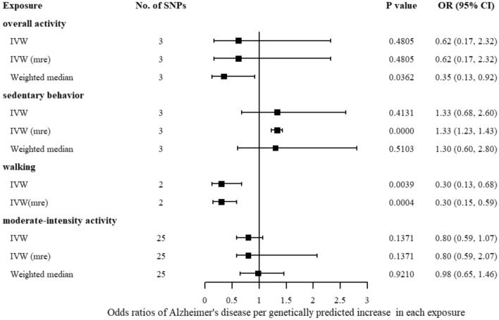 Using a two-sample mendelian randomization analysis to explore the relationship between physical ...