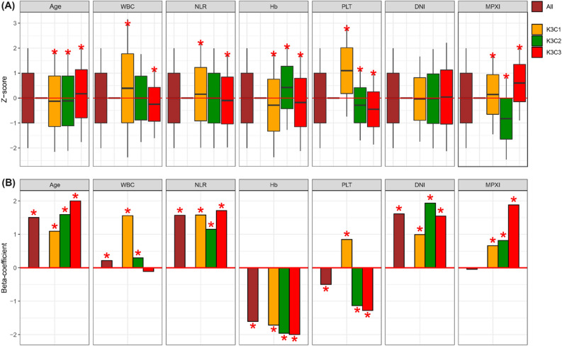 Identification of the robust predictor for sepsis based on clustering analysis - PMC