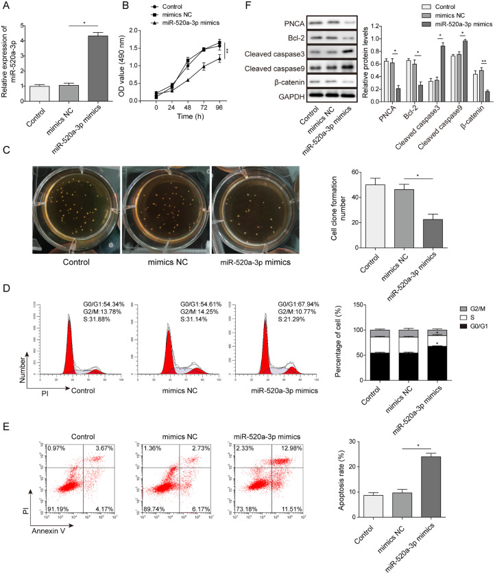 Overexpression miR-520a-3p inhibits acute myeloid leukemia progression via targeting MUC1 - PMC