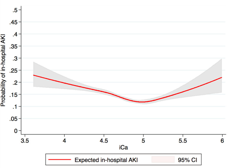 Impact of admission serum ionized calcium levels on risk of acute kidney injury in hospitalized ...