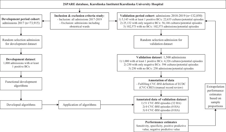 The accuracy of fully-automated algorithms for the surveillance of central venous catheter ...