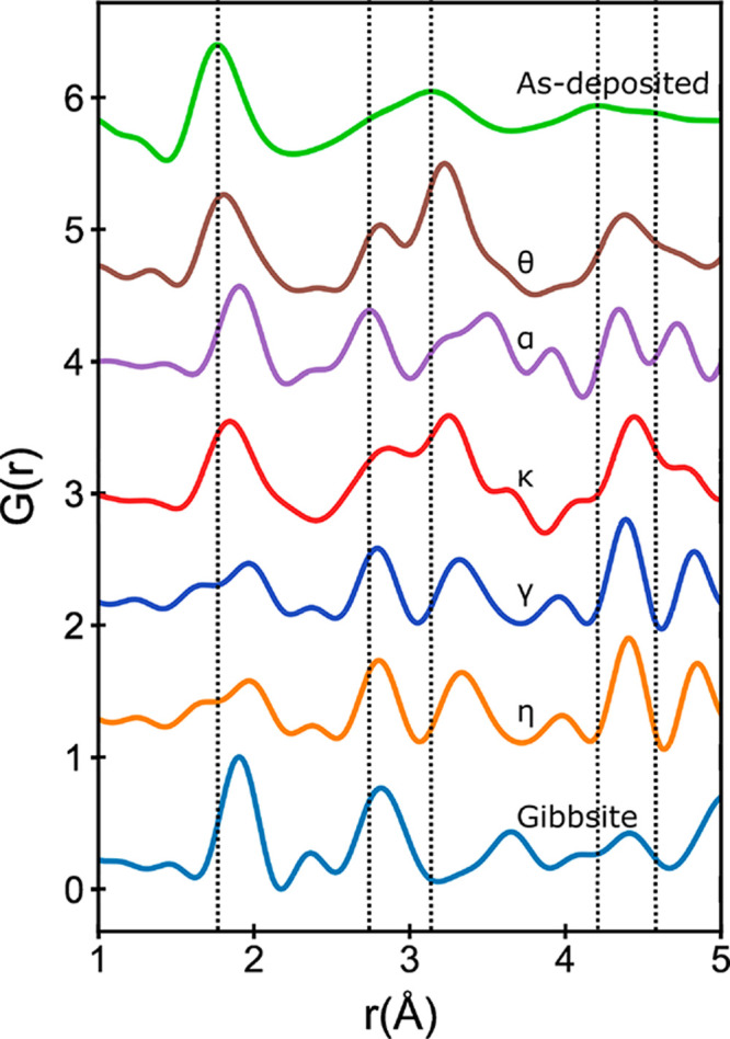 Atomic-Layer-Deposited Aluminum Oxide Thin Films Probed with X-ray Scattering and Compared to ...