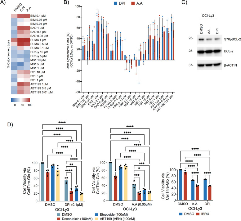 BCL-2 dependence is a favorable predictive marker of response to ...