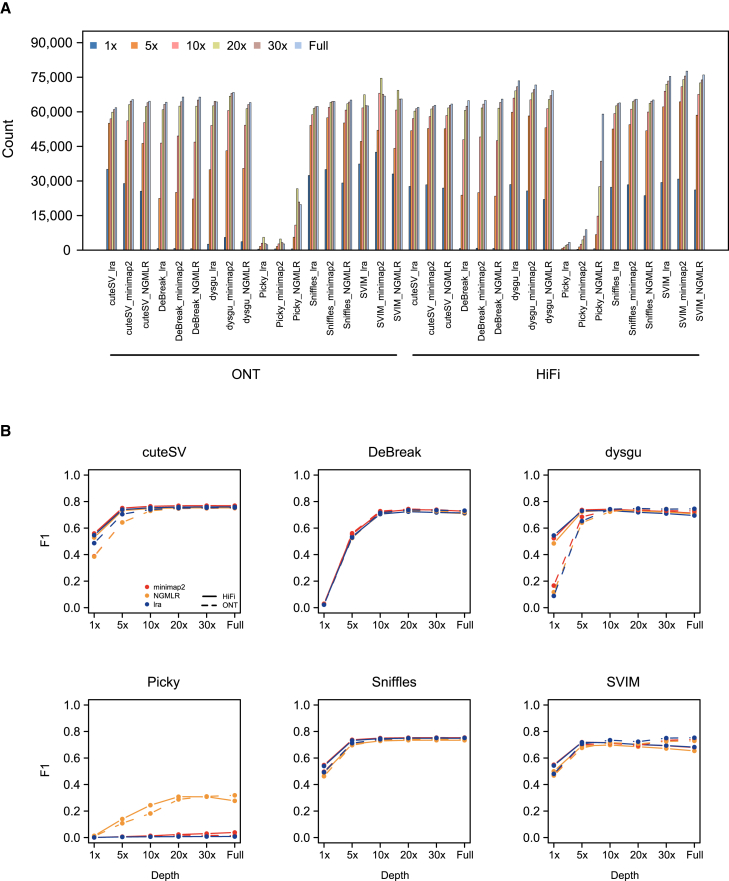 Systematic benchmarking of tools for structural variation detection using short- and long-read ...