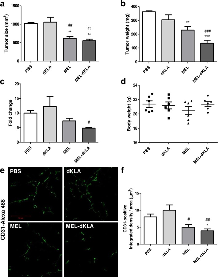 Targeting of M2-like tumor-associated macrophages with a melittin-based pro-apoptotic peptide - PMC