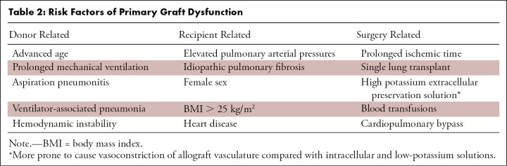 Complications of Lung Transplantation: Update on Imaging Manifestations ...
