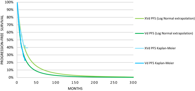 Cost Effectiveness of Triplet Selinexor-Bortezomib-Dexamethasone (XVd) in Previously Treated ...