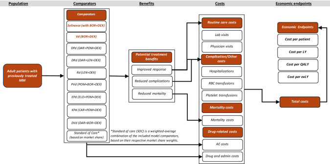 Cost Effectiveness of Triplet Selinexor-Bortezomib-Dexamethasone (XVd) in Previously Treated ...