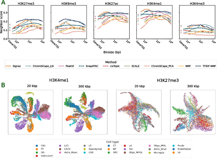 A benchmark of computational pipelines for single-cell histone modification data - PMC