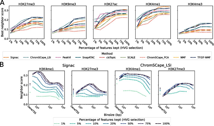 A benchmark of computational pipelines for single-cell histone modification data - PMC