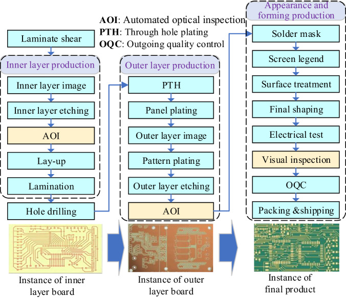 A dataset for deep learning based detection of printed circuit board ...
